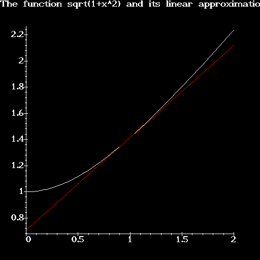 Math 114 Spring 1996 Taylor theorem graphics